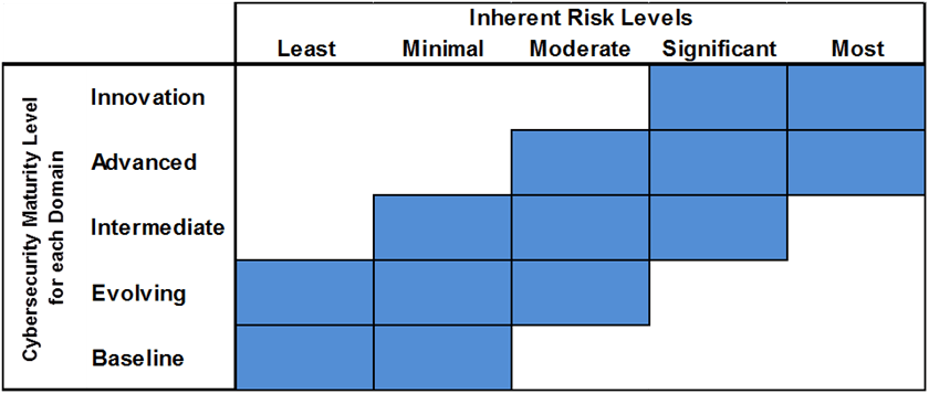 FFIEC & GLBA Risk Assessment and Maturity Services - Tevora FFIEC & GLBA Risk Assessment and Maturity Services - Tevora